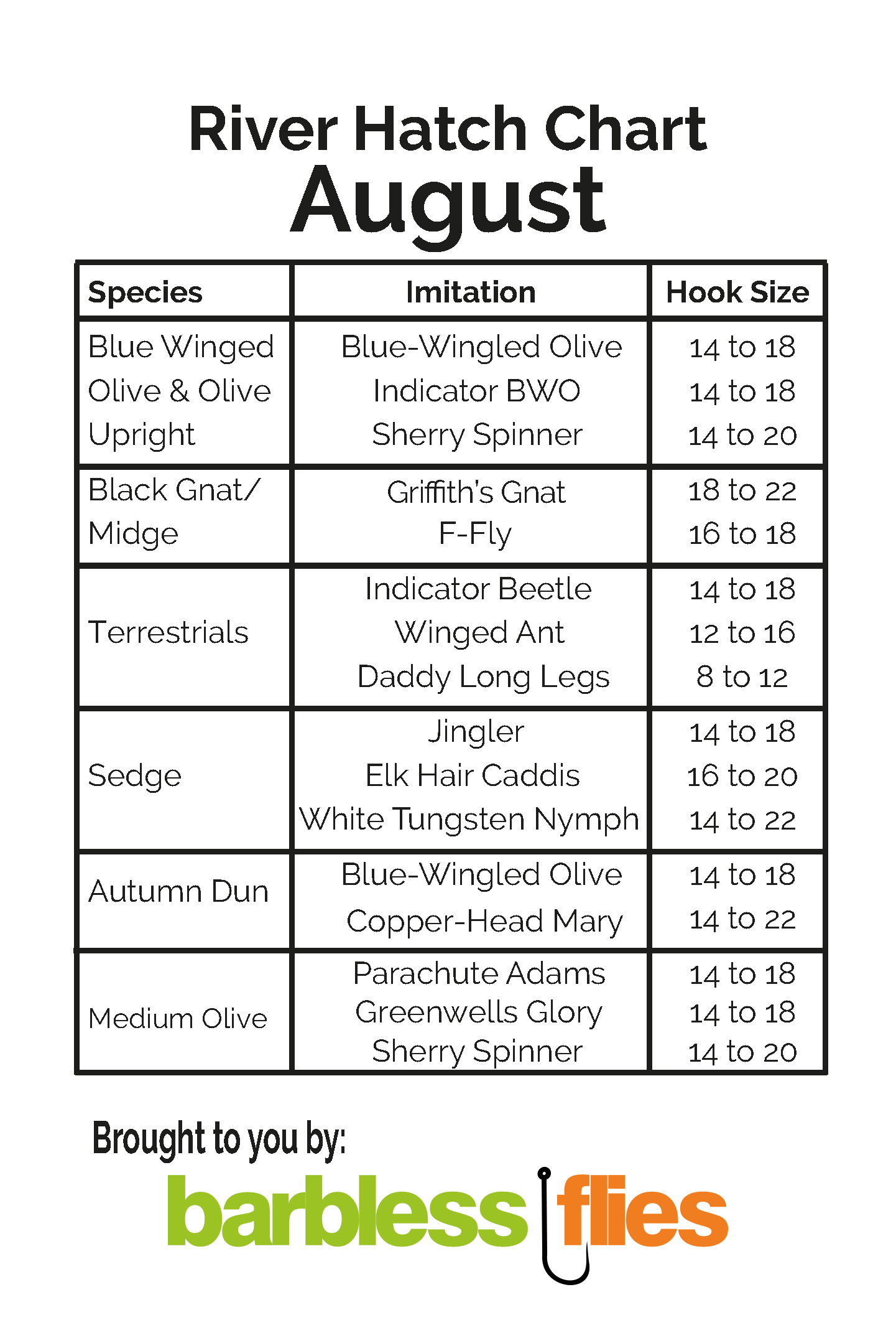 August Hatch Information for the British Isles – Barbless Flies